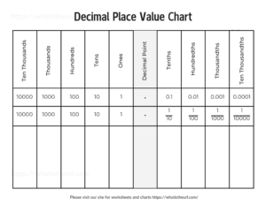 Decimal Place Value Chart - Your Home Teacher
