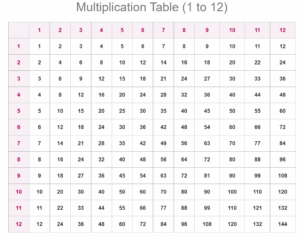 Multiplication Table (1 to 12) - Multiplication Facts Sheet ...